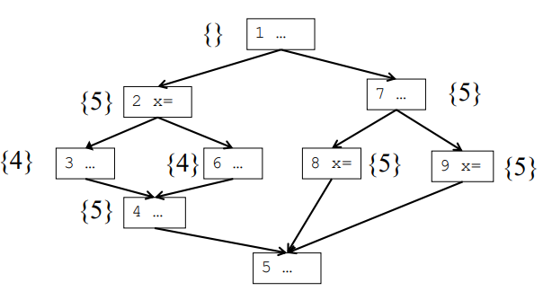 SSA（static single assignment)（静态单赋值）_静态单赋值ssa-CSDN博客