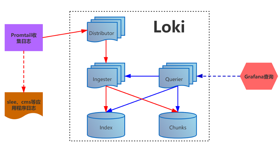 《轻量日志系统Loki》安装文档_loki官方文档-CSDN博客