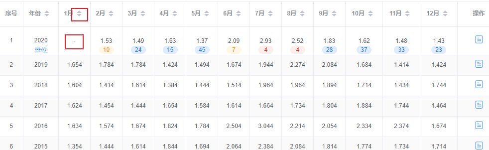 解决vue Elementui Table中字符串和数字混合排序vue排序数字字符串 Csdn博客 2851