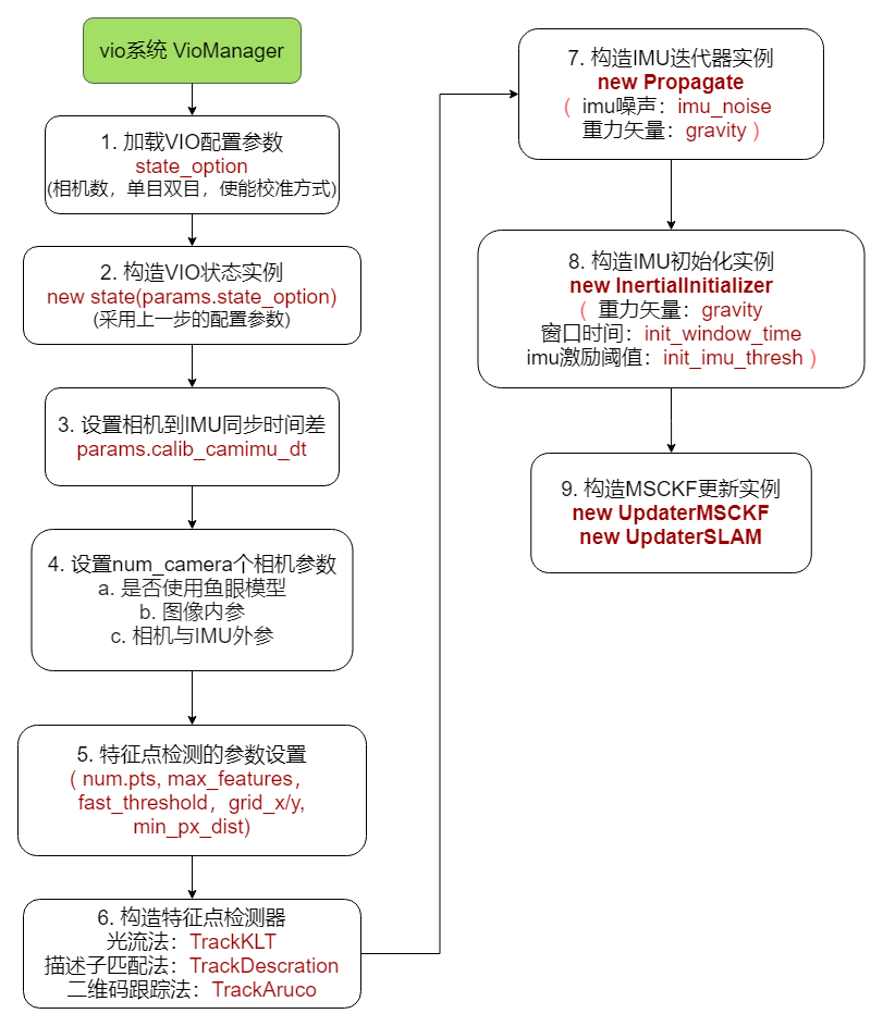 open_vins（一）：论文阅读与代码结构_openvins msckf算法-CSDN博客