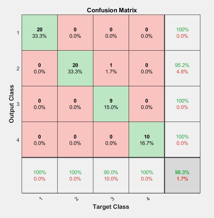 Matlab画混淆矩阵（多分类）_plotconfusion-CSDN博客