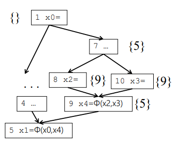 SSA（static single assignment)（静态单赋值）_静态单赋值ssa-CSDN博客