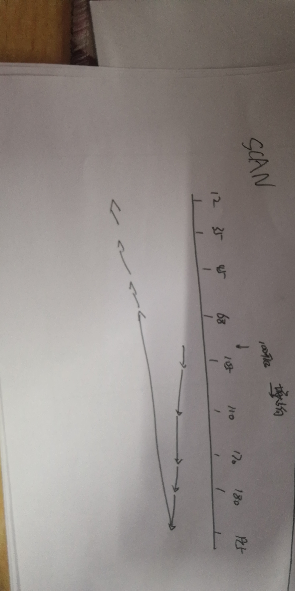 操作系统--磁盘调度算法(FCFS\SSTF\SCAN\CSCAN\FSCAN)Java实现_fscan算法-CSDN博客