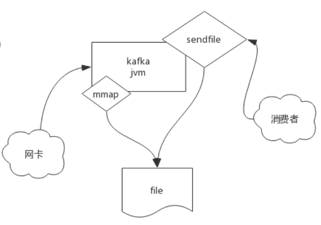 零拷贝（sendfile）原理简述_sendfile原理-CSDN博客