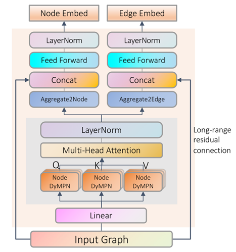 文献阅读《Self-Supervised Graph Transformer on Large-Scale Molecular Data》_grover 模型-CSDN博客