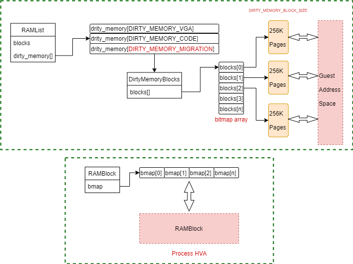 KVM同步脏页原理_脏页迭代流程,脏页位图,脏环,pml-CSDN博客