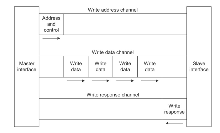 ZYNQ中的AXI总线时序详解_axi时序-CSDN博客
