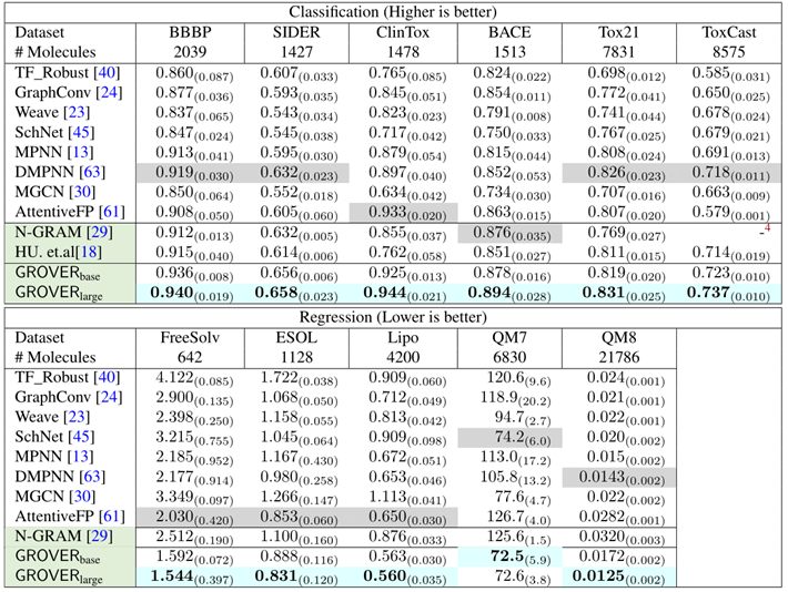 文献阅读《Self-Supervised Graph Transformer on Large-Scale Molecular Data ...