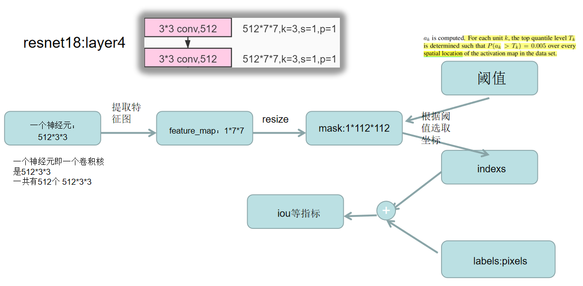 Network Dissection:Quantifying Interpretability of Deep Visual Representations（深层视觉表征的量化解释 ...