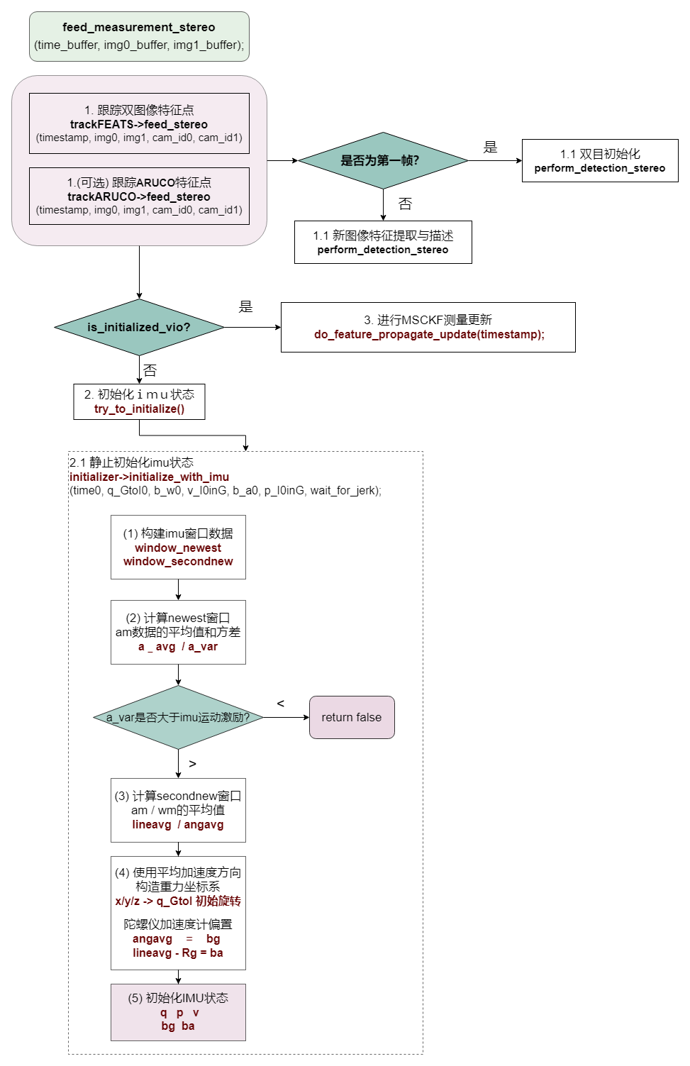 open_vins（三）：imu静止初始化_imu初始化-CSDN博客