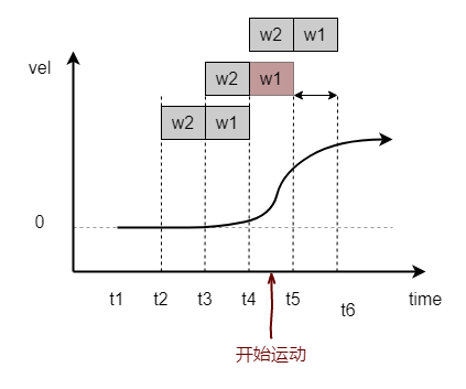 open_vins（三）：imu静止初始化_imu初始化-CSDN博客