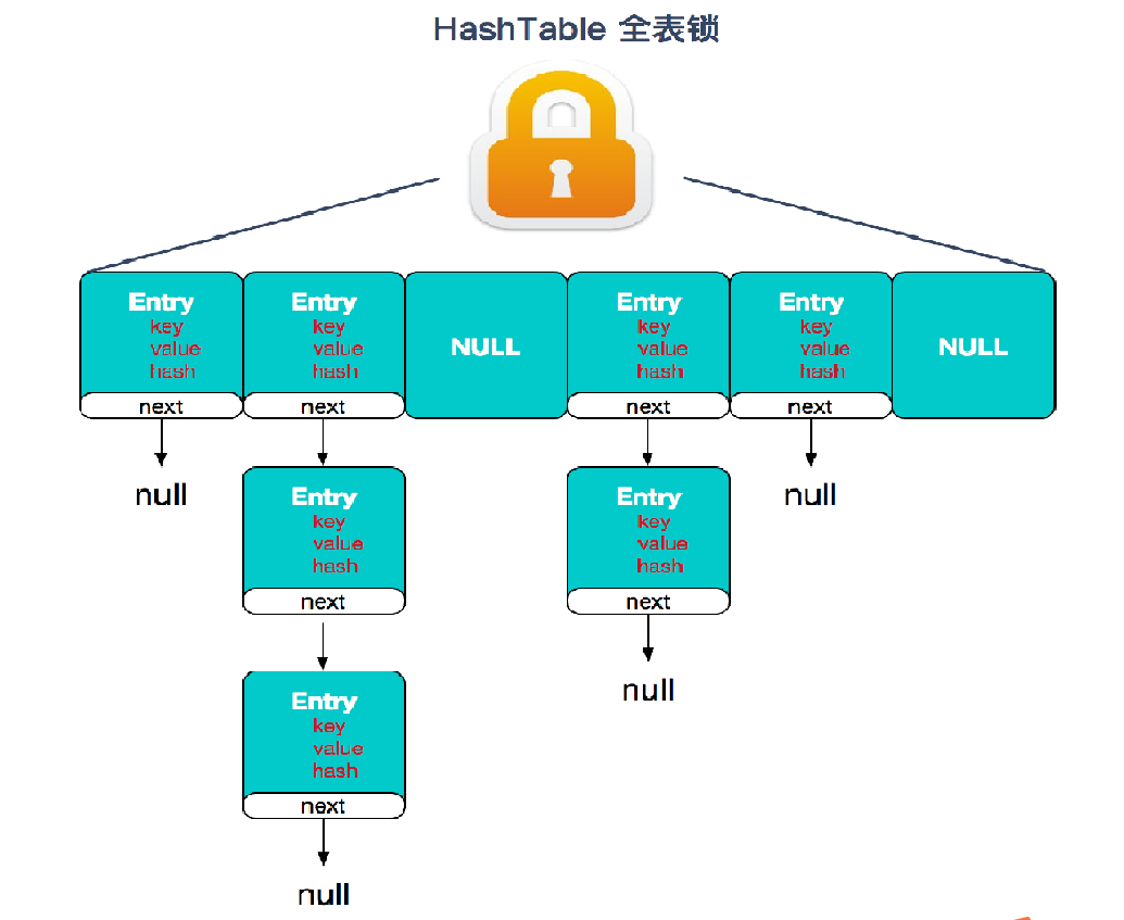 Concurrenthashmap实现原理及源码分析 Cocurrenthashmap实现原理及源码解析 Csdn博客