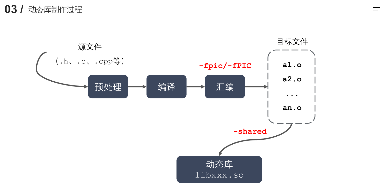 静态库、动态库的制作、使用及区别 Csdn博客