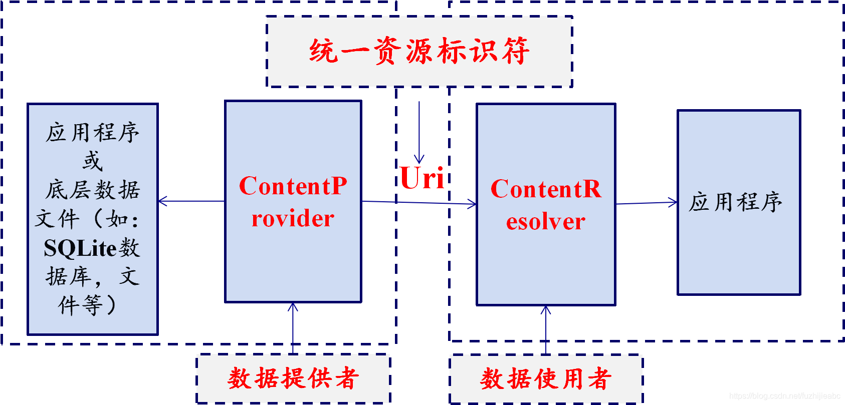 安卓学习笔记——contentprovider(内容提供者) Android Contentprovider 可以不注册吗 Csdn博客