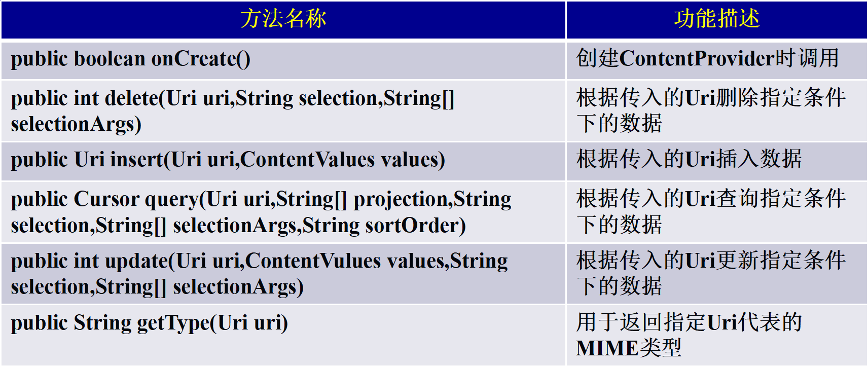 安卓学习笔记——contentprovider（内容提供者）android Contentprovider 可以不注册吗 Csdn博客 