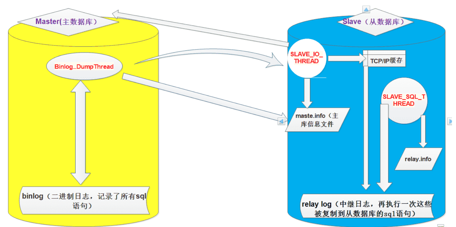 数据库系列——mysql主从复制作用和工作原理详解mysql主从复制的作用 Csdn博客 