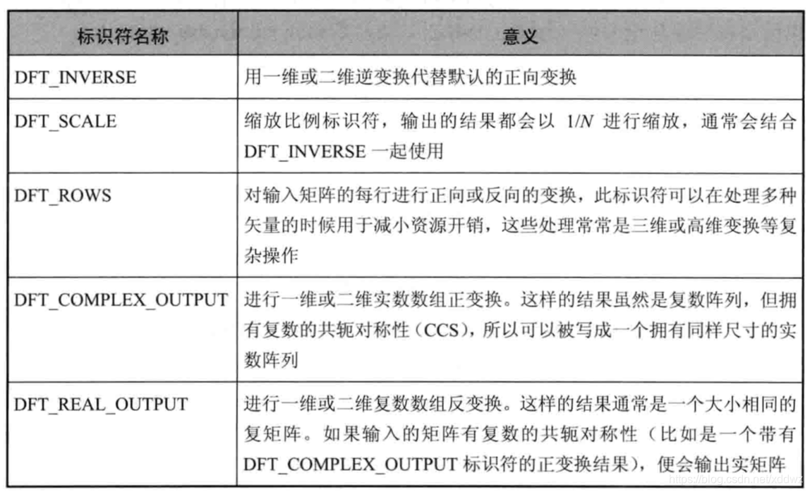 Opencv之傅里叶变换(c实现)c Opencv快速傅里叶变换 Csdn博客 0961