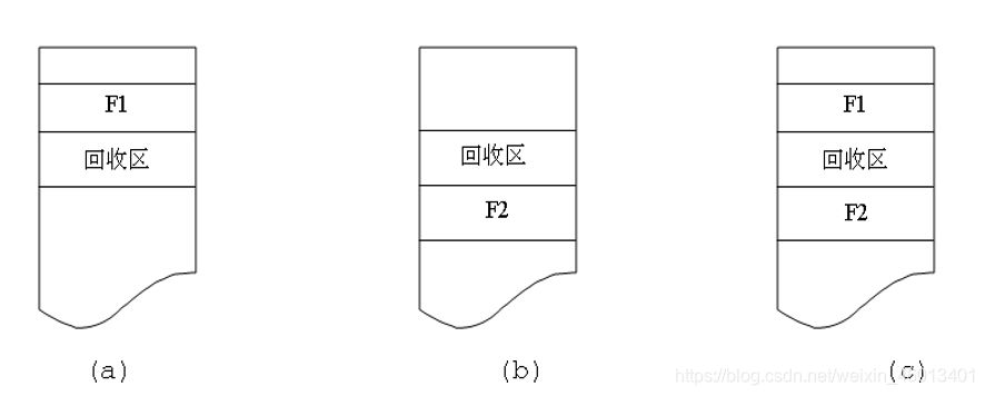操作系统:内存可变分区分配与回收以及其相关算法的介绍可变式分区分配 Csdn博客