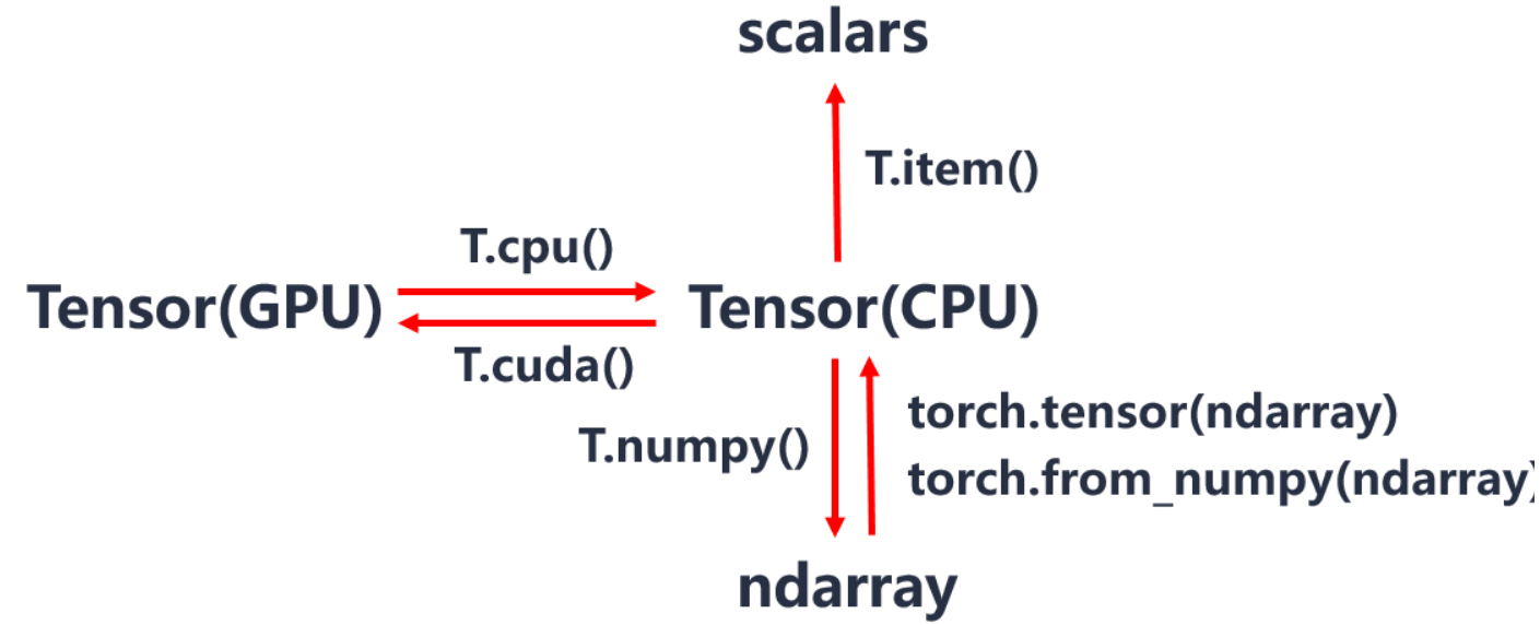图片的读取方式以及pytorch种可能用到的各种数据格式转换_pytorch怎么读取图片-CSDN博客