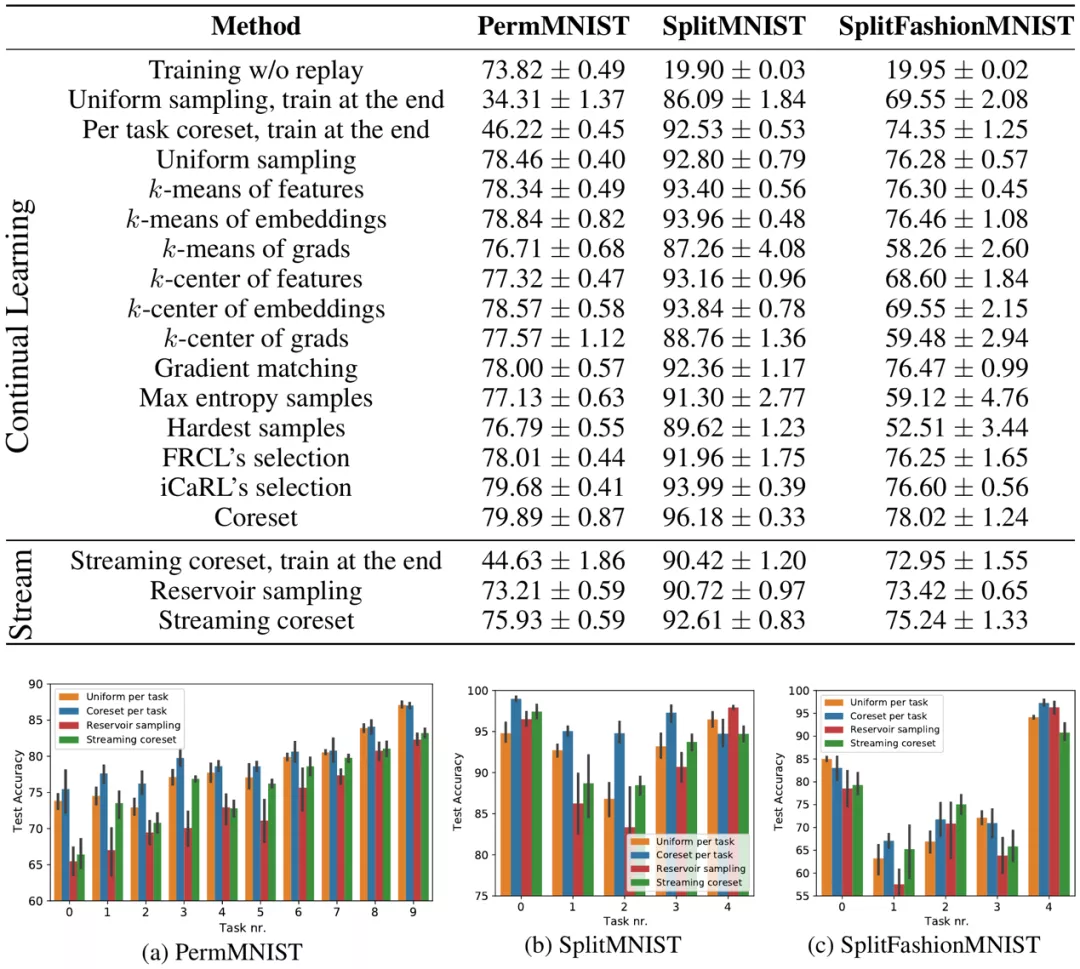 NeurIPS 2020 | 近期必读持续学习精选论文 - 智源社区