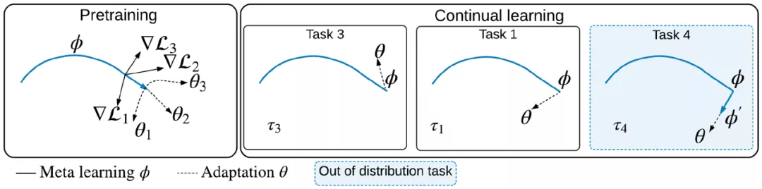 NeurIPS 2020 | 近期必读持续学习精选论文 - 智源社区