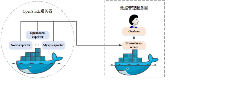 prometheus监控openstack云平台_普罗米修斯监控openstack-CSDN博客