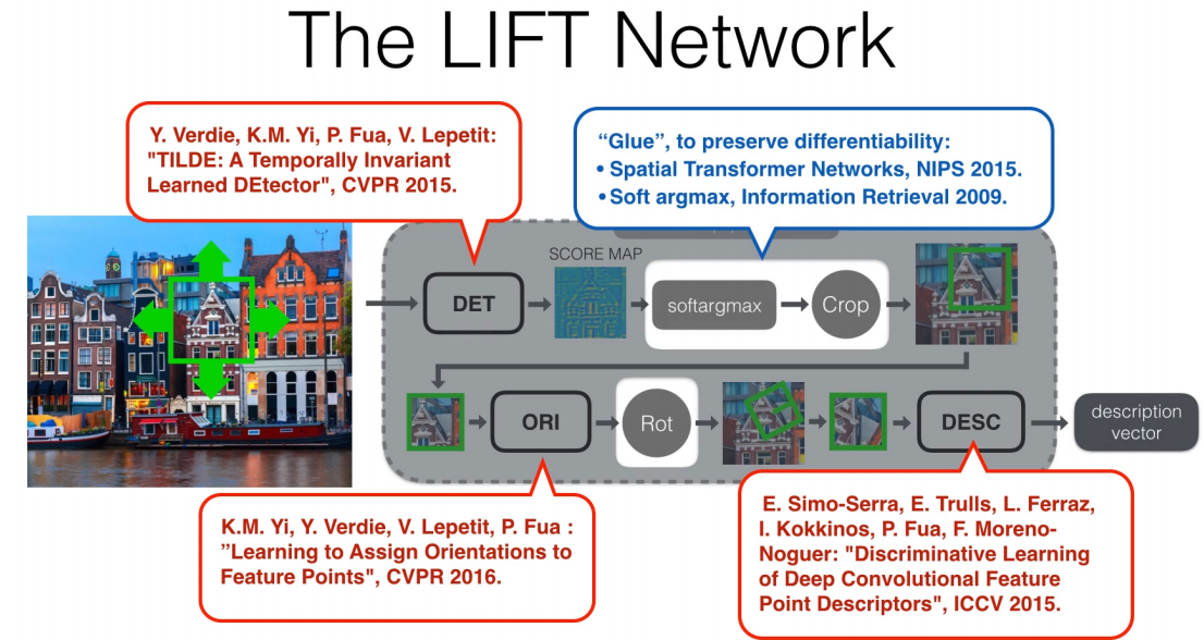 LIFT：Learned Invariant Feature Transform_lift: learned invariant feature transform-CSDN博客