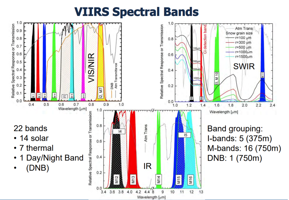VIIRS 学习资料分享_viirs level 3 月平均反射率 rrs(remote sensing reflectanc-CSDN博客