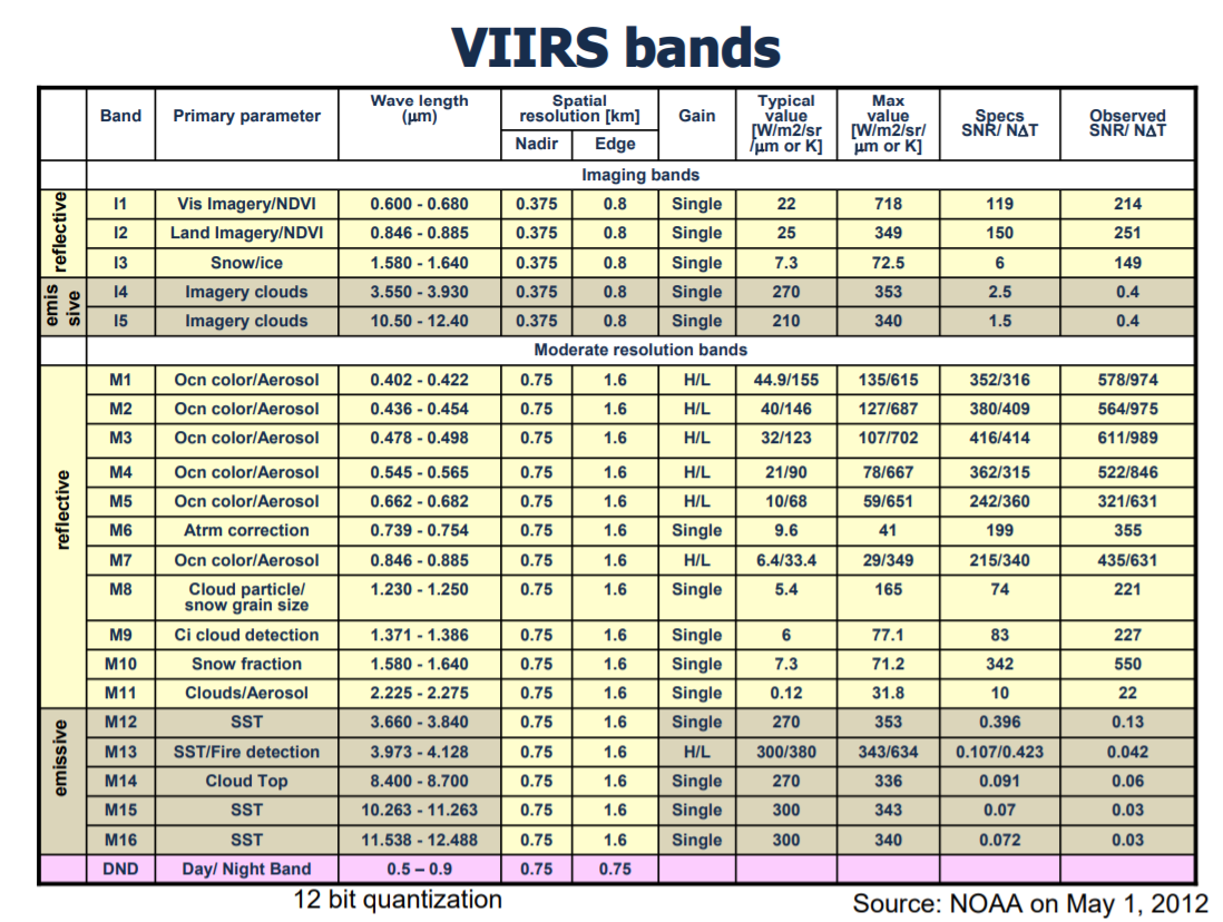 VIIRS 学习资料分享_viirs level 3 月平均反射率 rrs(remote sensing reflectanc-CSDN博客