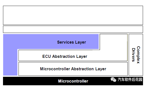 AUTOSAR BSW介绍_基础软件层包含哪些-CSDN博客