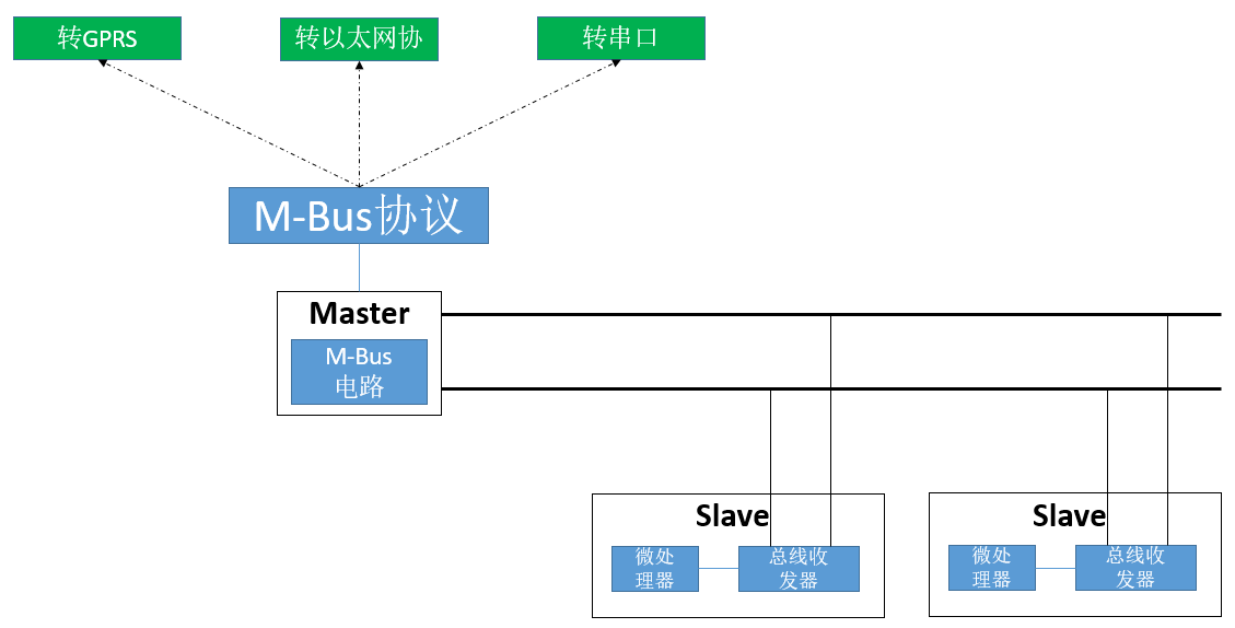 M-Bus学习笔记_菜鸟挣扎的博客-CSDN博客