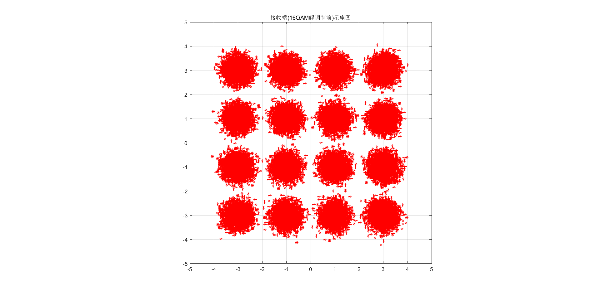基于16QAM调制的OFDM系统仿真实现（MATLAB）_ofdm matlab仿真代码-CSDN博客