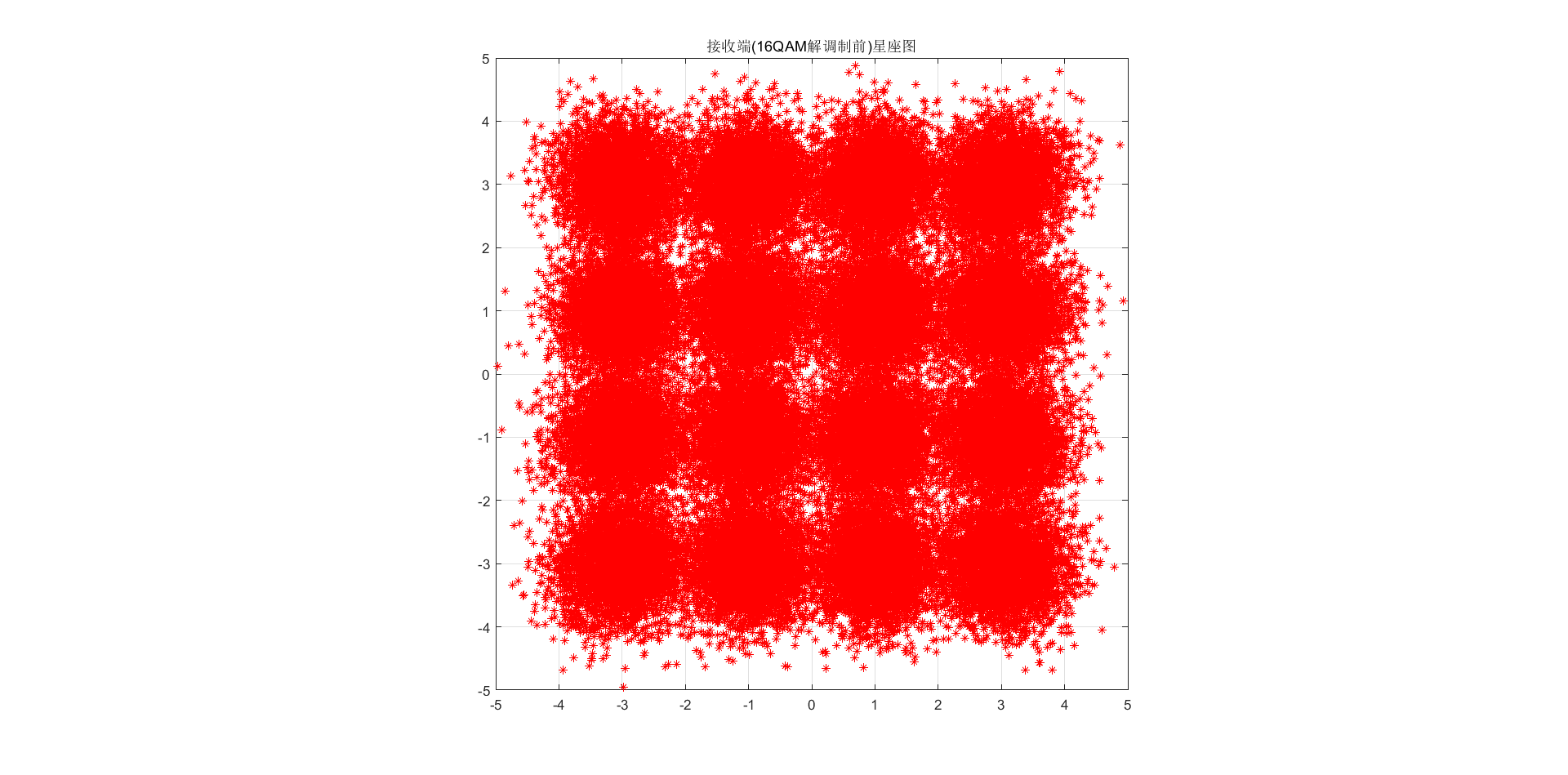 基于16QAM调制的OFDM系统仿真实现（MATLAB）_ofdm matlab仿真代码-CSDN博客