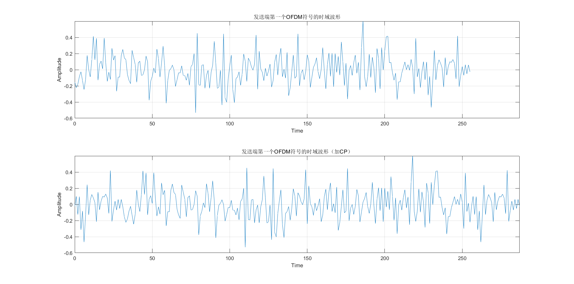 基于16QAM调制的OFDM系统仿真实现（MATLAB）_ofdm matlab仿真代码-CSDN博客