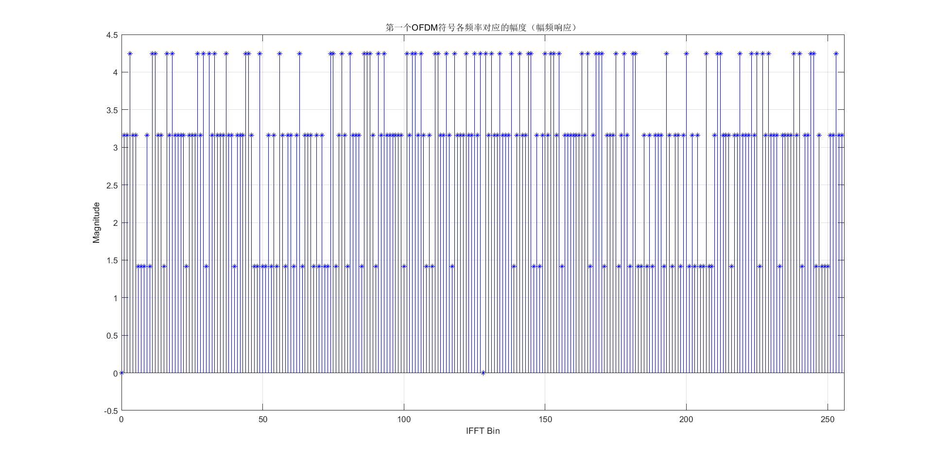 基于16QAM调制的OFDM系统仿真实现（MATLAB）_ofdm matlab仿真代码-CSDN博客
