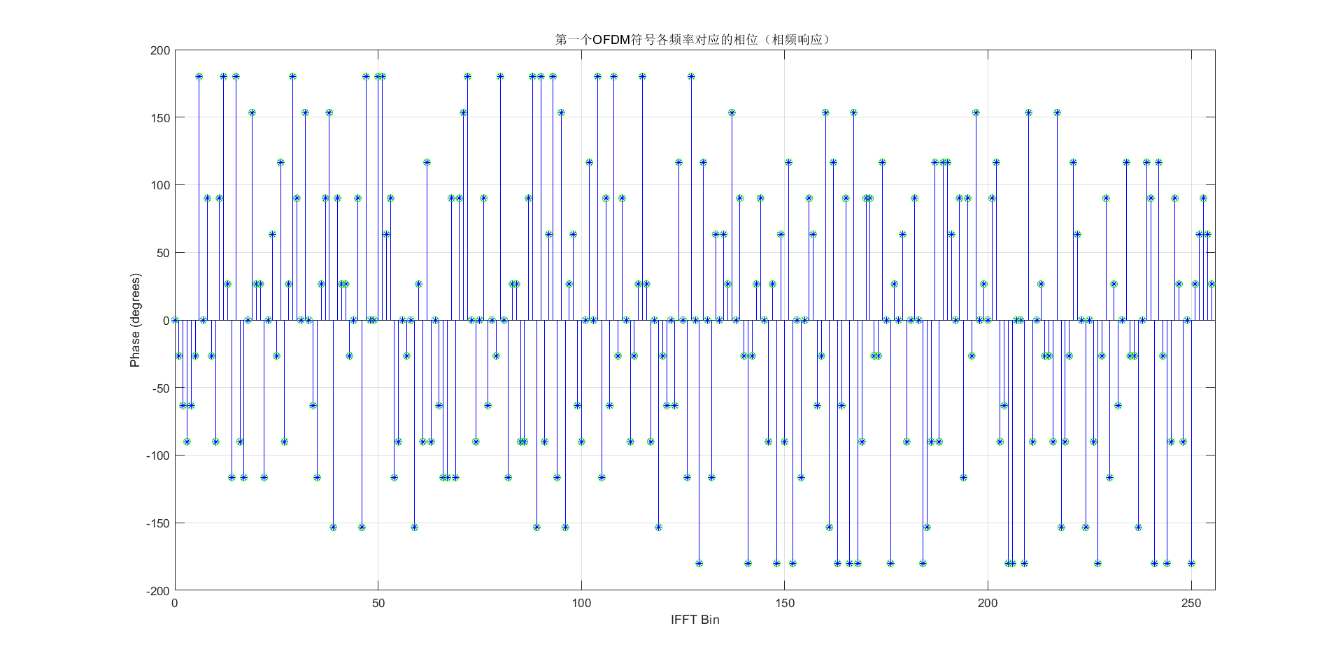 基于16QAM调制的OFDM系统仿真实现（MATLAB）_ofdm matlab仿真代码-CSDN博客