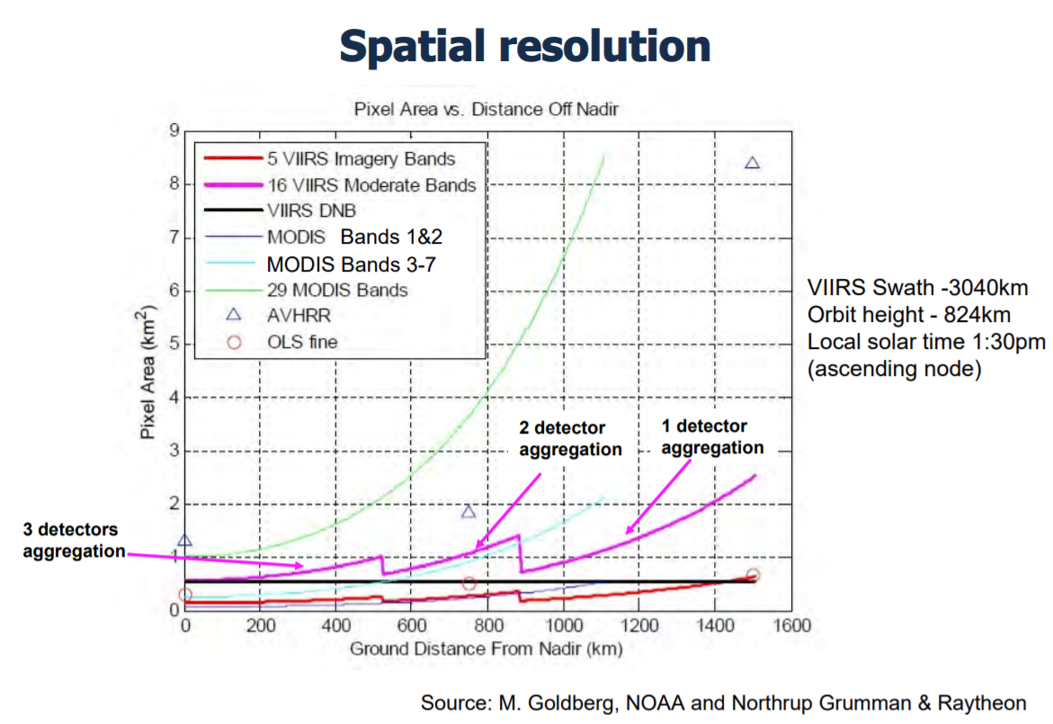 VIIRS 学习资料分享_viirs level 3 月平均反射率 rrs(remote sensing reflectanc-CSDN博客