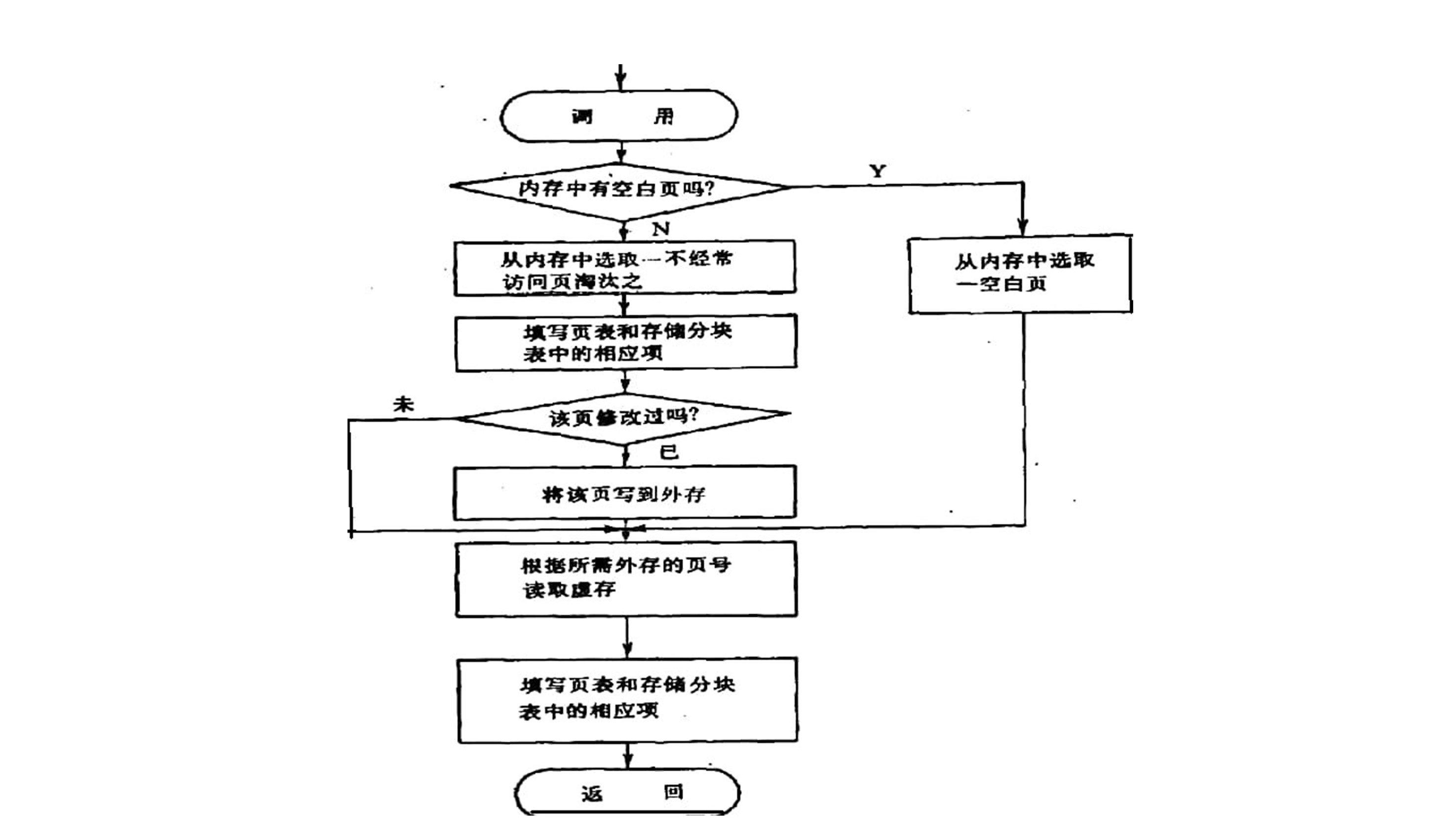 操作系统学习笔记： 虚拟存储器管理操作系统中虚拟存储器的大小是无限的吗 Csdn博客