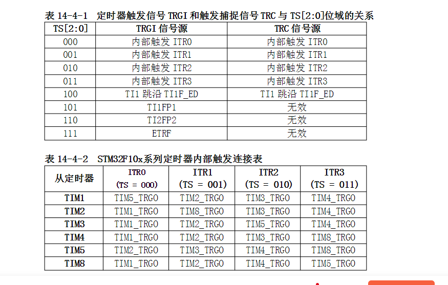 TRGO和内部ITR0关系。 如果一个TIMER能配置为MASTER模式，得有触发输出端，即TRGO；如果某TIMER能配置为SLAVE模式, 得有内部触发输入端，即ITRn[n=0~3]。成 ...