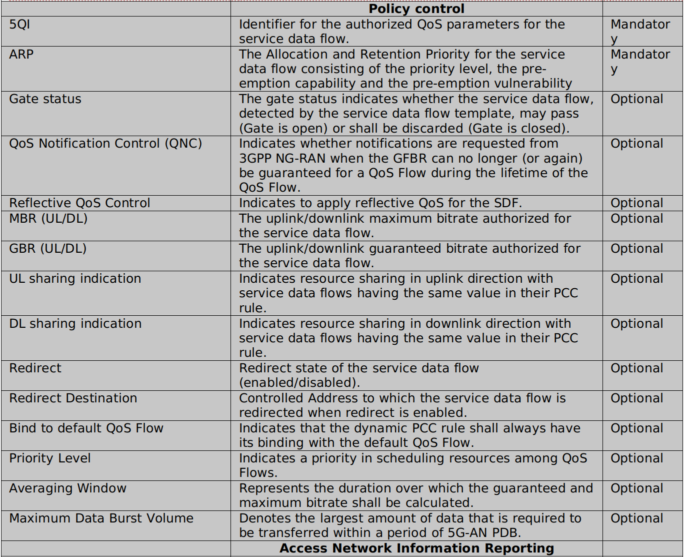 【5G核心网】 PCF之Session Management Policy_5g中,af与pcf之间的会话信息-CSDN博客