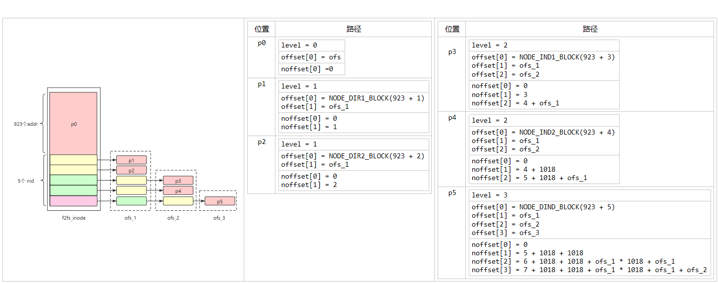 F2FS的删除文件操作流程_f2fs文件删除流程-CSDN博客
