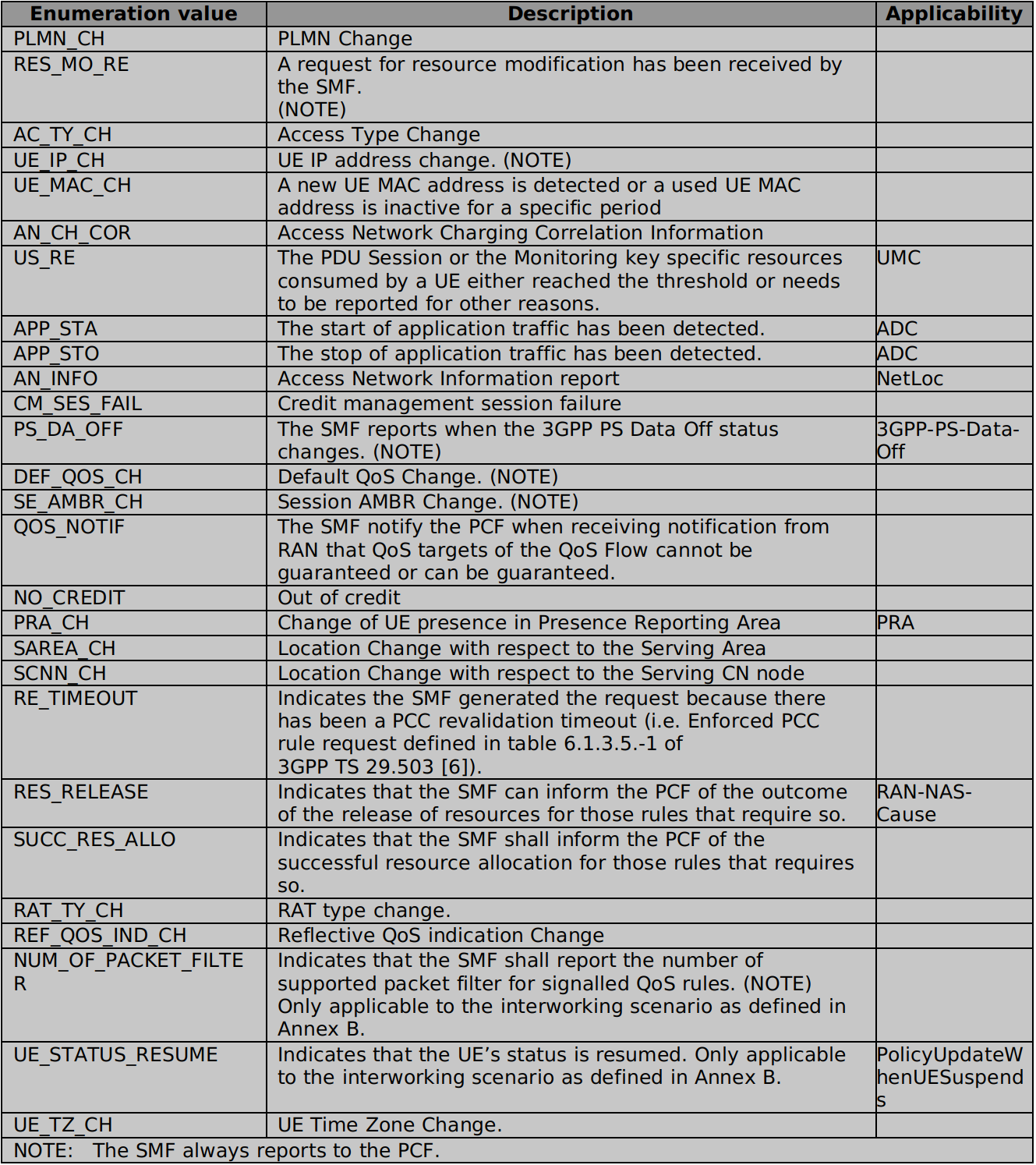 【5G核心网】 PCF之Session Management Policy_5g中,af与pcf之间的会话信息-CSDN博客