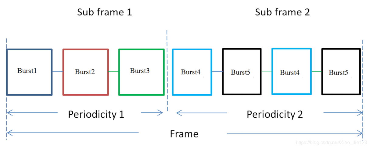 Xiaojie雷达之路---profile、chirp、advframe、frame的设置及关系_hpf corner frequency ...
