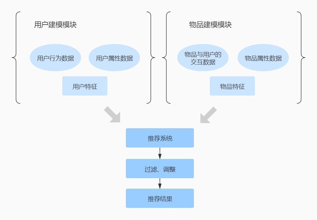 Spark--ALS推荐算法_spark als-CSDN博客