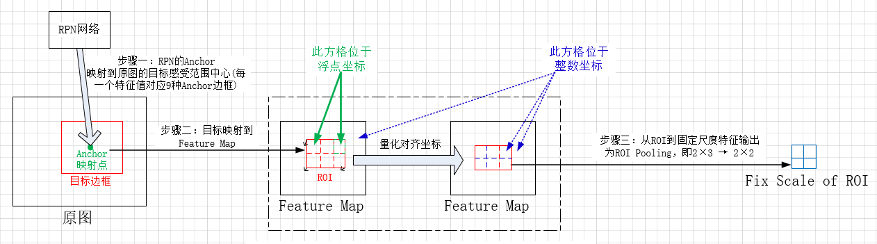 Faster RCNN原理篇（二）——RoIPooling和RoIAlign的学习和理解_roipooling 归一化-CSDN博客