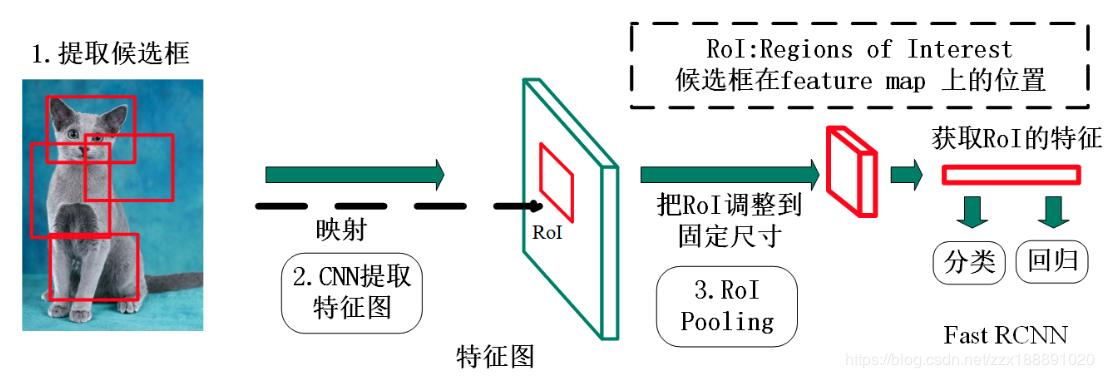 Faster RCNN原理篇（二）——RoIPooling和RoIAlign的学习和理解_roipooling 归一化-CSDN博客