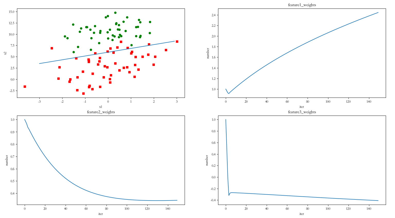 机器学习实战(第五章-Logistics回归-所有代码与详细注解及相关数据文件-python3.7)_logistics.py文件类型-CSDN博客