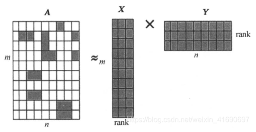 Spark--ALS推荐算法_spark als-CSDN博客