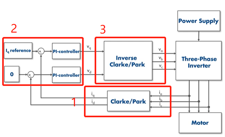 【电机/控制理论】FOC（Field Oriented Control）磁场定向控制-CSDN博客