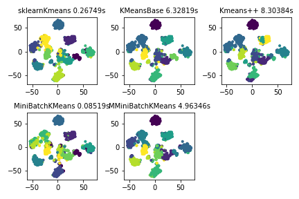 数据挖掘大作业之实现K-Means,K-Means++,Minibatch-KMeans_数据挖掘期末大作业knime-CSDN博客